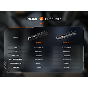 Fenix PD36R V2.0 1700 Lumen Rechargeable Flashlight, USB-C Tactical Duty Light with Battery, and LumenTac Organizer