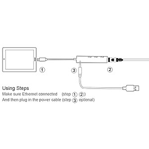 Micro USB OTG hub ethernet Adapter for Raspberry Pi Zero, Android Tablet, Google Chromecast Stick - Powered USB OTG hub