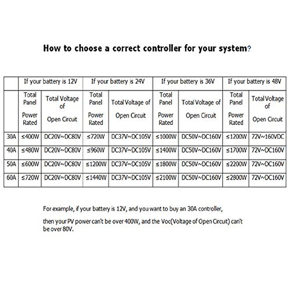 MakeSkyBlue MPPT Charge Controller 60 Amp Auto 12V/24V/36V/48V LCD Display Max 160V 2800W Solar Panel Input V118 Version