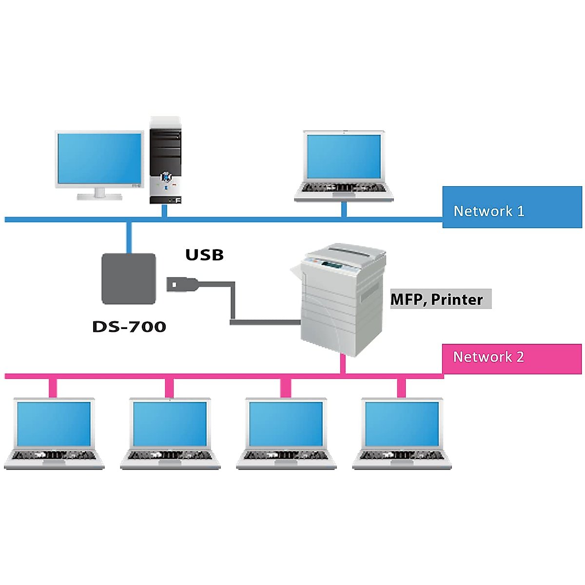 DS-700 USB3.0 Device Adapter/Server - Ethernet