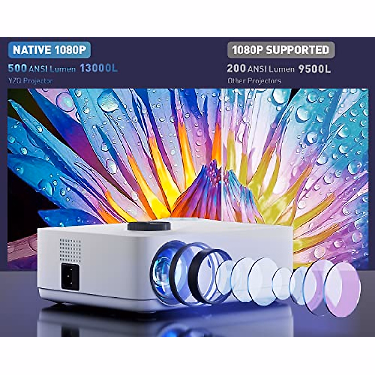 Projector 5G WiFi 1080P Native Projector, 4K Support 500 ANSI 13000L Max 300'' Display YZQ Projector for Gaming Teather and Outdoor, 50% Zoom 120000H Life, Compatible with Phones/Laptops/TV Stick/PS5