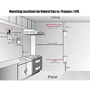 Natural Gas Detector and Propane Detector; Gas Leak Alarm for Home, Kitchen, Camper, Trailer, RV; Monitor Combustible Explosive Gases Like LPG, LNG, Methane, Butane; eBook