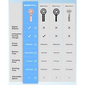 SWEETFULL Handheld Fan, Portable Fan, 5000mAh Rechargeable Battery, 6 Speed Wind, LED Display, Personal Mini Travel Fan with Backup Power, Hand Held Fan USB Foldable Electric Fan for Women Girl
