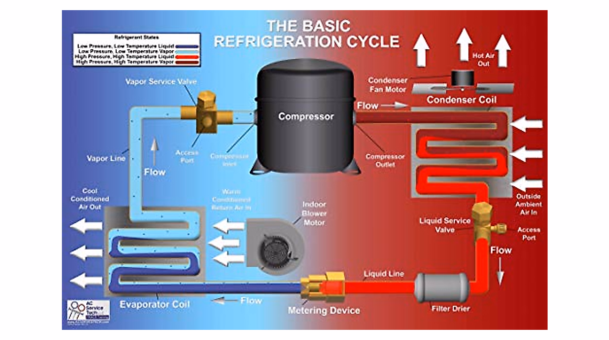 HVAC Refrigeration Cycle Posters - 7 Unique Designs