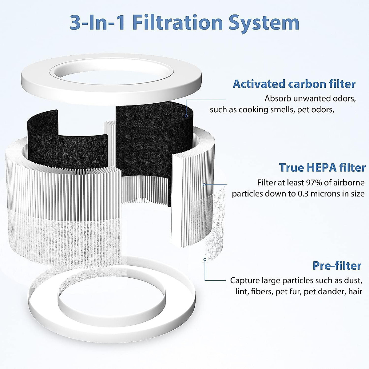 3Pack Core Mini Replacement Filter Compatible with LEVOIT Core Mini Air Purifier,Core Mini-P,3-in-1 High Efficiency Filter, Mini-RF Filter with Activated Carbon,Part #Core Mini-RF Filter Replacement