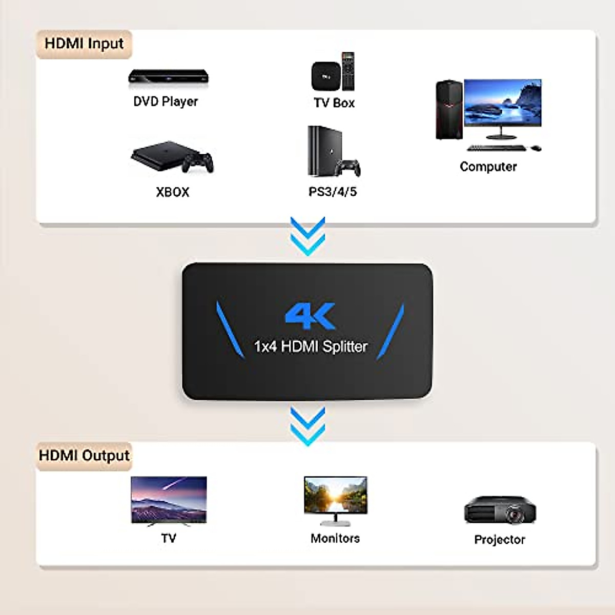 4K HDMI Splitter 1 in 4 Out, avedio links 1x4 HDMI Splitter Duplicate/ Mirror Screen, 4 Port HDMI Splitter Powered Support 4Kx2K@30Hz 3D for PS5, Roku, TV Box - 1 Source to 4 Displays