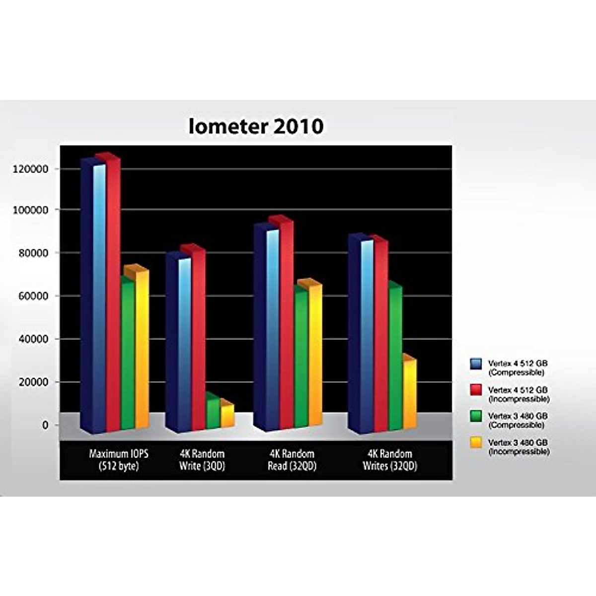 OCZ Technology 256GB Vertex 4 Series SATA 6.0 GB/s 2.5-Inch Solid State Drive (SSD) With Industry's Highest 120K IOPS And 5-Year Warranty - VTX4-25SAT3-256G