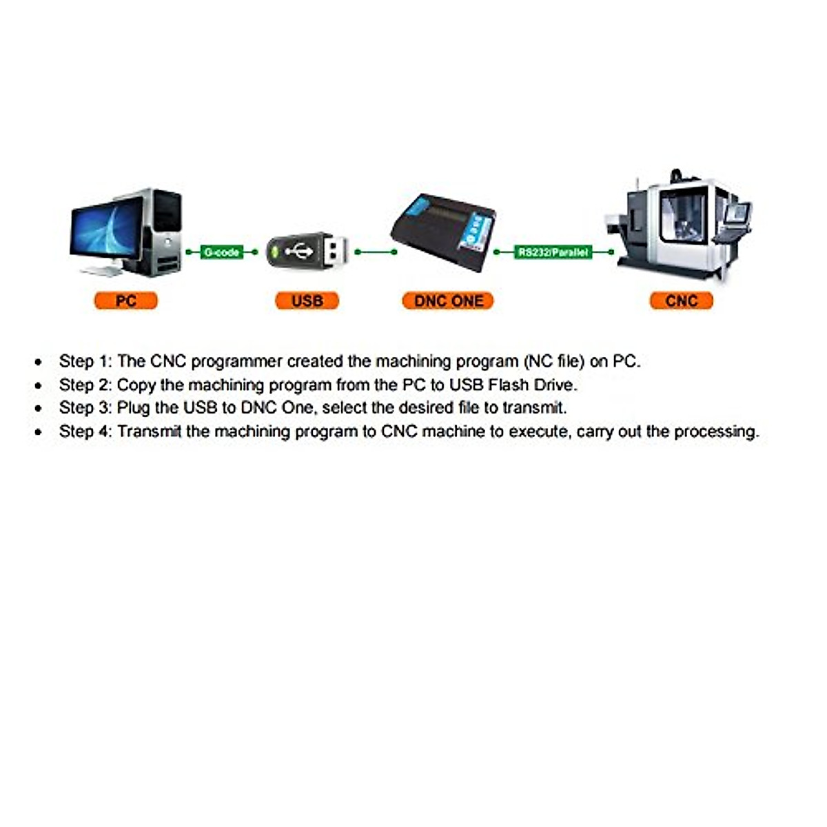 DNC KIT . CNC DRIP FEED UNIT . DNC AUSYS