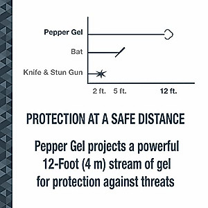 SABRE 2-in-1 Pepper Gel with Detachable Safety Whistle Keychain, 25 Bursts, Can Be Heard Up To 750 Feet (229 Meters), UV Marking Dye, Ergonomic Finger Grip, Fast Flip Top Safety