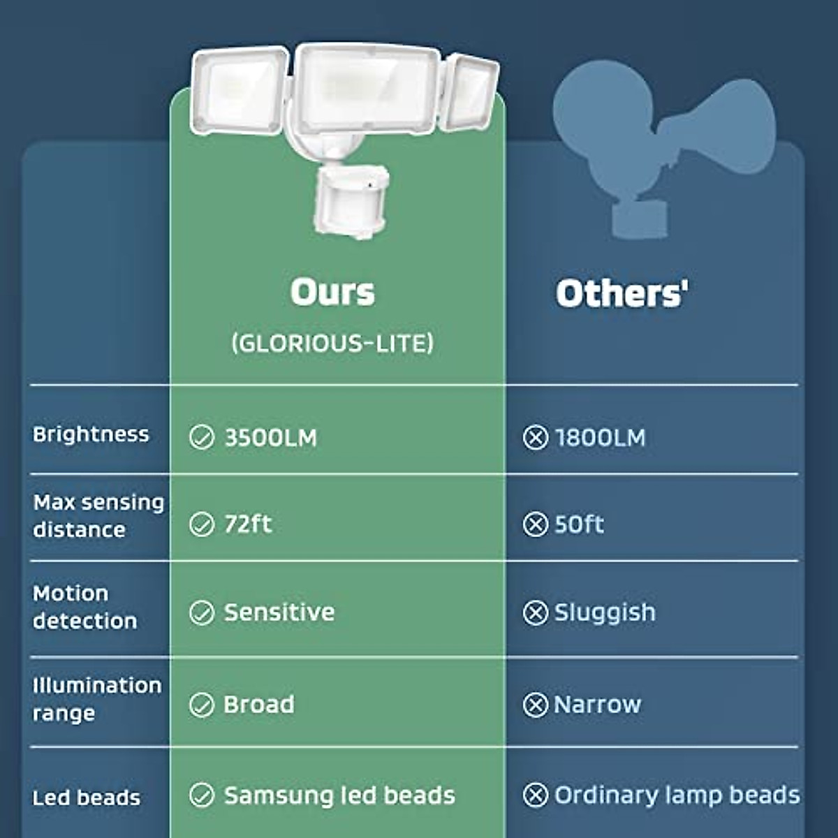 GLORIOUS-LITE LED Security Lights Motion Sensor Outdoor Lights, 35W 3500LM Hardwired Led Flood Light Outdoor with 3 Adjustable Head, 5500K, IP65 Waterproof for Porch Garage Yard(Not Solar)