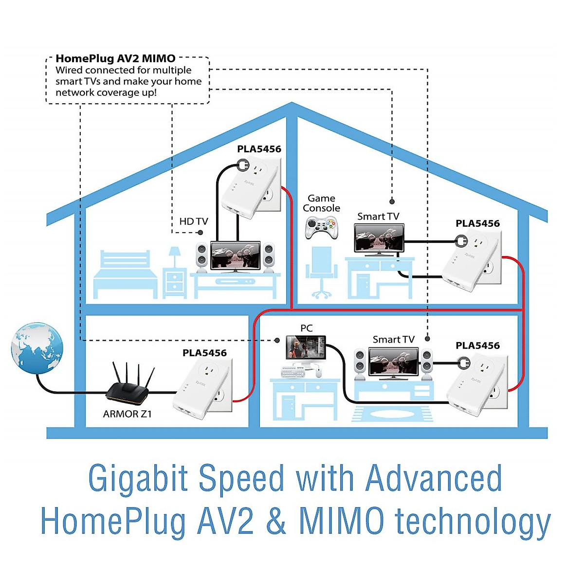 Zyxel AV2000 Powerline Ethernet Adapter Kit | Pass-Thru Power | Plug & Play | MIMO | HomePlug AV2 | 2 x GbE | Ideal for Smart TVs, On-Line Games, 4K Streaming | Brown Box Package | PLA5456BBKIT