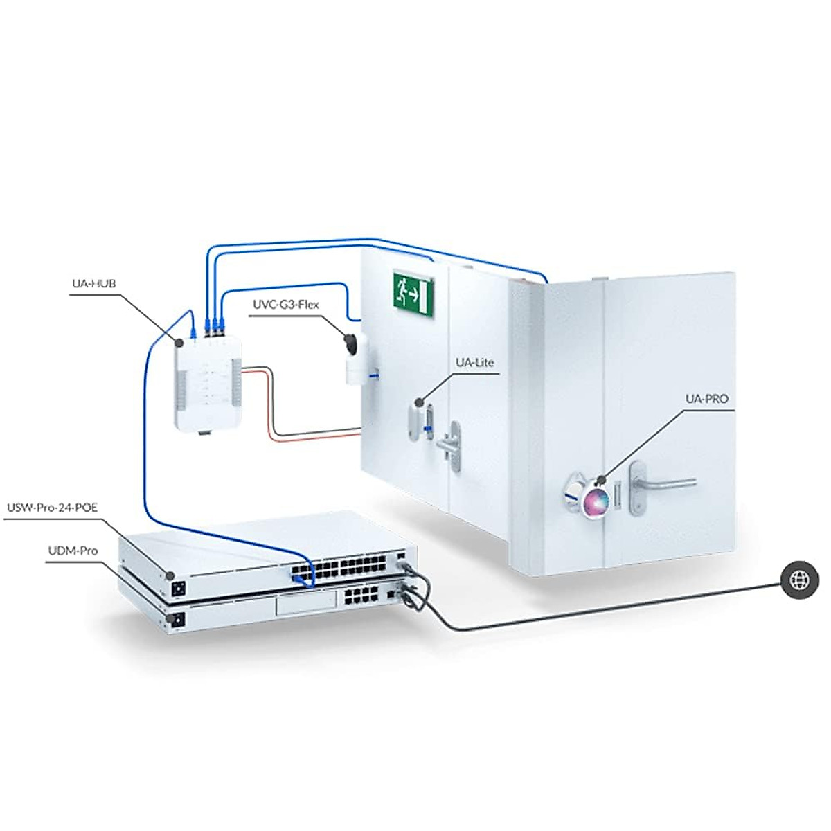 Ubiquiti Networks Comprehensive Starter Kit to, W125876671 (to Set up a Premium UniFi Access Solution UA-SK-EU, White, CE, FCC, IC, PoE)
