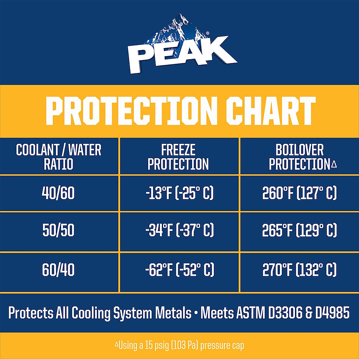 PEAK Global Lifetime Concentrate Antifreeze and Coolant for All Vehicles, 1 Gal.