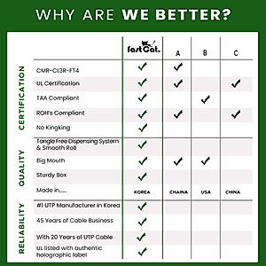 fast Cat. Speaker Wire 14 Guage 2C, UL Listed & CMR/CL3R-FT4 Rated - Speaker Cable w/PVC Jacket, 100% Oxygen-Free Pure Bare Copper - (105) HighFlex 14 Guage Wire - in-Wall Use-500ft Bulk Cable, White