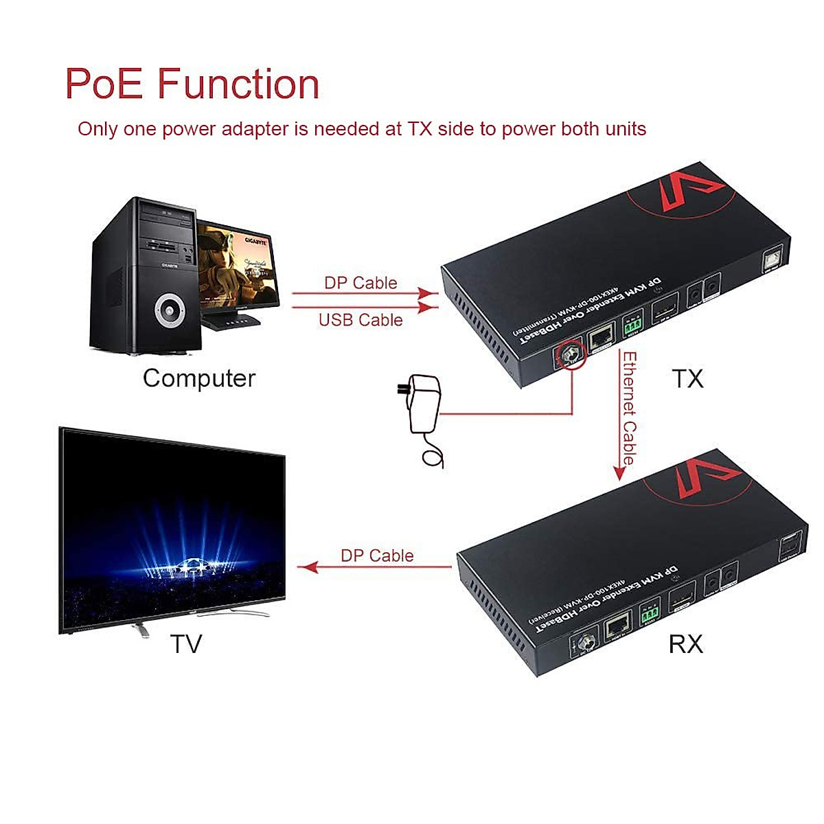 AV Access HDBaseT DisplayPort KVM Extender, Zero Latency, 4k@30Hz/1080P@120Hz DP 1.2 PoE Extender with 2 USB 2.0 Ports for Keyboard and Mouse, EDID, PoE Function, Over Single Cat5e/6/6a/7 Up to 330ft