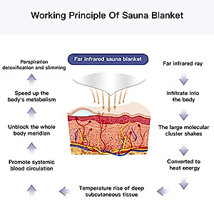 Juilsioa Infrared Sauna Blanket for Fitness and Detox Anti Aging, Length 71" with Remote Control, 2 Zone Temperature Control, Quick Sweating Professional Body Sculpting Home Sauna