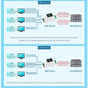 waveshare RS232 to POE RJ45 Ethernet Module, Industrial Rail-Mount RS232 Serial Server with POE Funtion, TCP/IP to Serial, Support Modbus Gateway, Bi-Directional Between RS232 and Ethernet