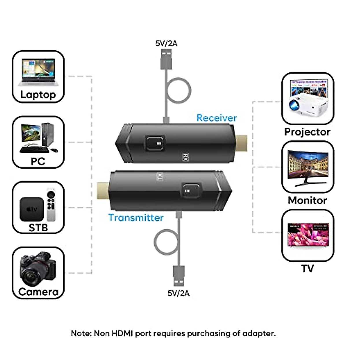 ANYGET Wireless HDMI Transmitter and Receiver, Wireless HDMI Extender Kit,Designed for Laptops,PC,HDMI Dongle Adapter,Support 2.4/5GHz for Streaming Video/Audio from Laptop, PC to HDTV/Projector