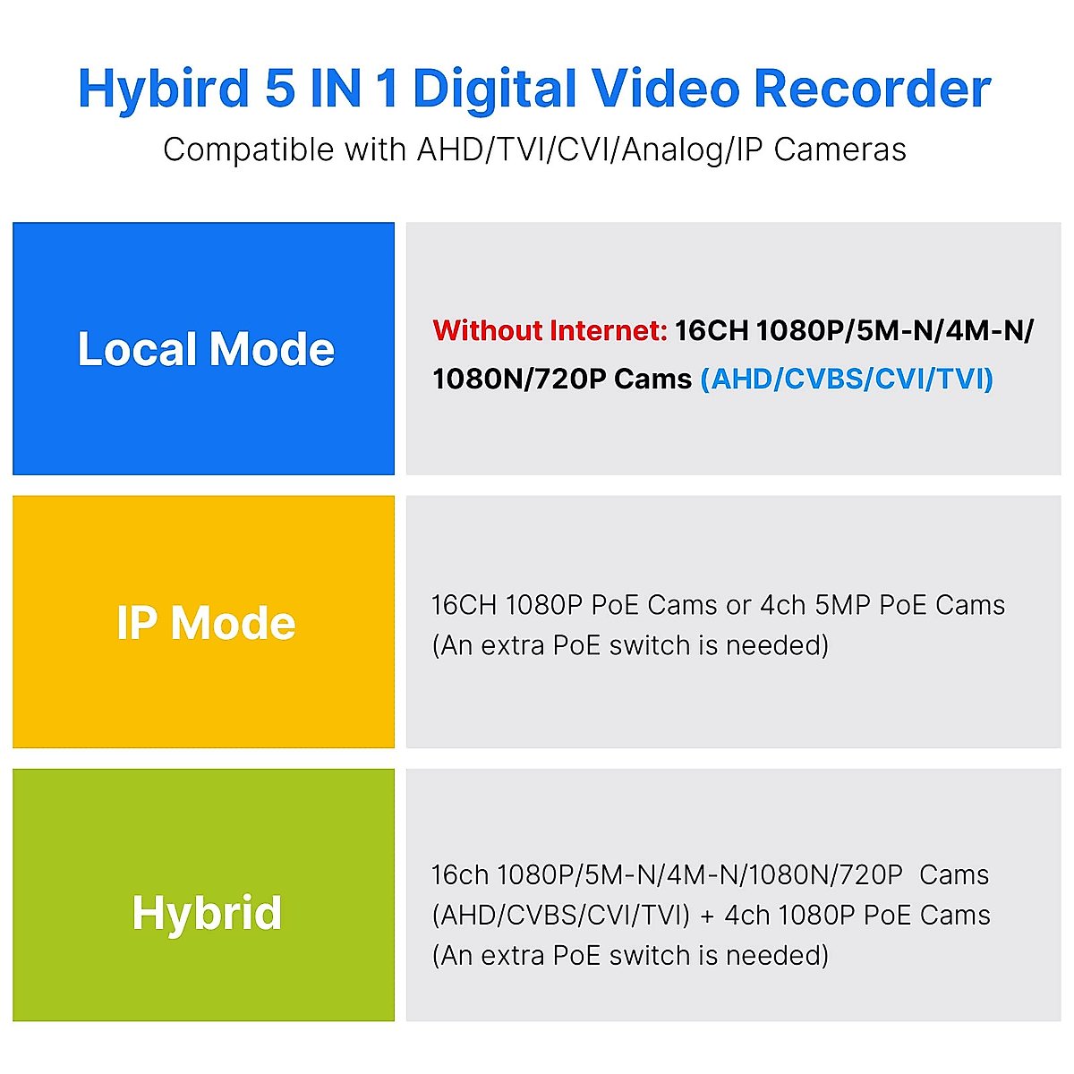Hiseeu 16 Channel DVR, 5MP/1080P Digital Video Recorder, DVR for Security Camera, AHD/TVI/CVI/Analog/IPC 5 in 1 Hybrid Security DVR, Free Remote Access APP, Motion Alert (No Hard Drive)