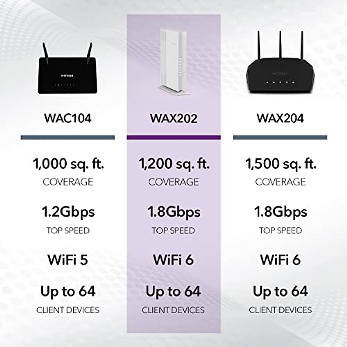 NETGEAR 4-Stream WiFi 6 Dual-Band Gigabit Router (WAX202) – AX1800 Wireless Speed (Up to 1.8 Gbps) | Coverage up to 1,200 sq. ft., 40 Devices