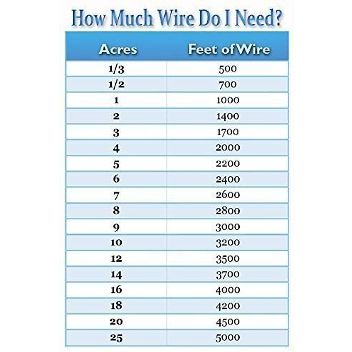 14 Gauge Heavy Duty Universally Compatible Dog Fence Wire for All Models of In-ground Electric Dog Fence Systems - 250 Ft