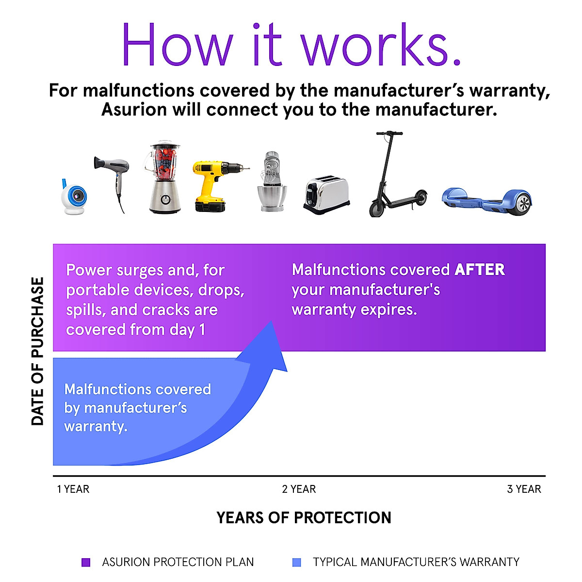 ASURION 3 Year Home Improvement Protection Plan ($100 - $124.99)