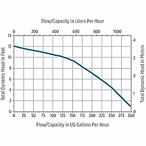 Little Giant PE-2YSA 115 Volt, 1/40 HP, 300 GPH Glass-Filled Polyester Submersible Parts Washer Pump for Aqueous Solutions or UL-listed Solvents with 6-Ft. Power Cord (plug-less), Black, 518550