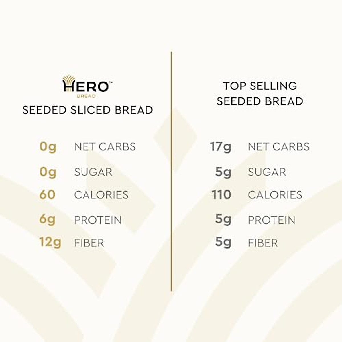 Hero Seeded Bread — Delicious Bread with 1g Net Carb, 0g Sugar, 60 Calories, 12g Fiber per Slice | Tastes Like Regular Bread | Low Carb & Keto Friendly Bread Loaf —15 Slices/Loaf, 2 Loaves