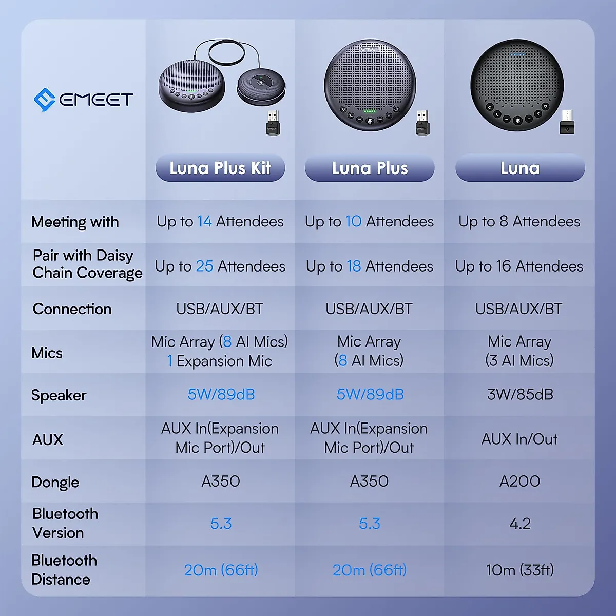 Conference Speaker and Microphone - EMEET Luna 360° Voice Pickup w/Noise Reduction/Mute/Indicator USB Bluetooth Speakerphone w/Dongle for 8 People Daisy Chain for 16 Compatible with Leading Software