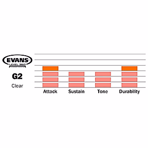 Evans Drum Heads - G2 Clear Tom Drumhead, 12 Inch