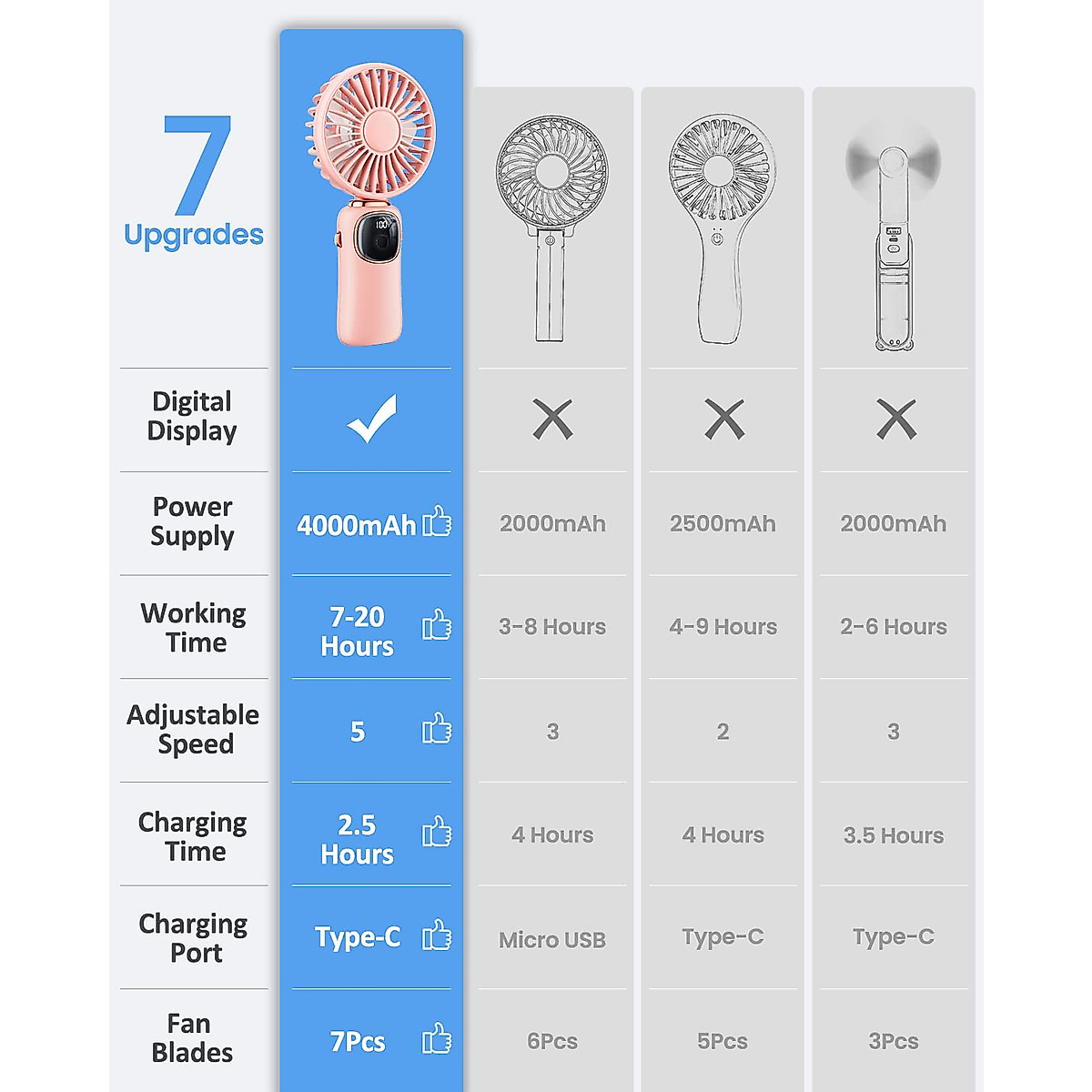 coldSky Portable Handheld Fan, 4000mAh Battery Operated Fan with LED Display, Handheld/Neck/Desk 3 in 1 Personal Small Fan, 90° Foldable Desk Fan with Base, 5 Speed Lash Fan Makeup Fan for Women