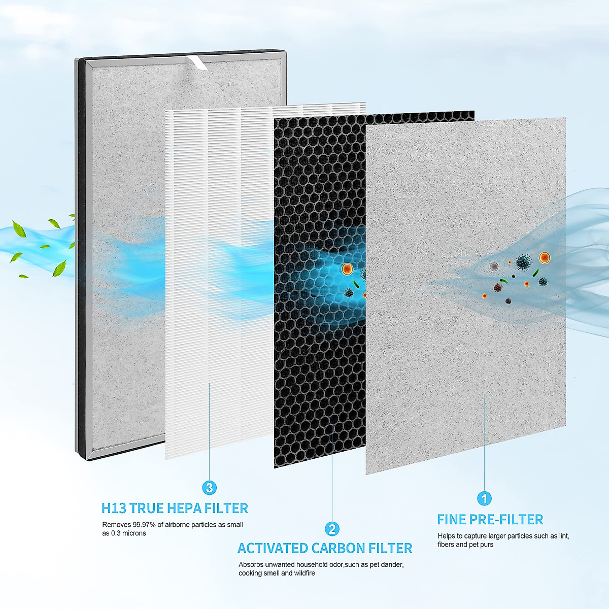 FCFMY 2 Pack Upgraded 3-in-1 Carbon HEPA HE601 Replacement Filter for Shark Air Cleaner Purifier 6 (HE601 & HE602) Part # HE6FKPET