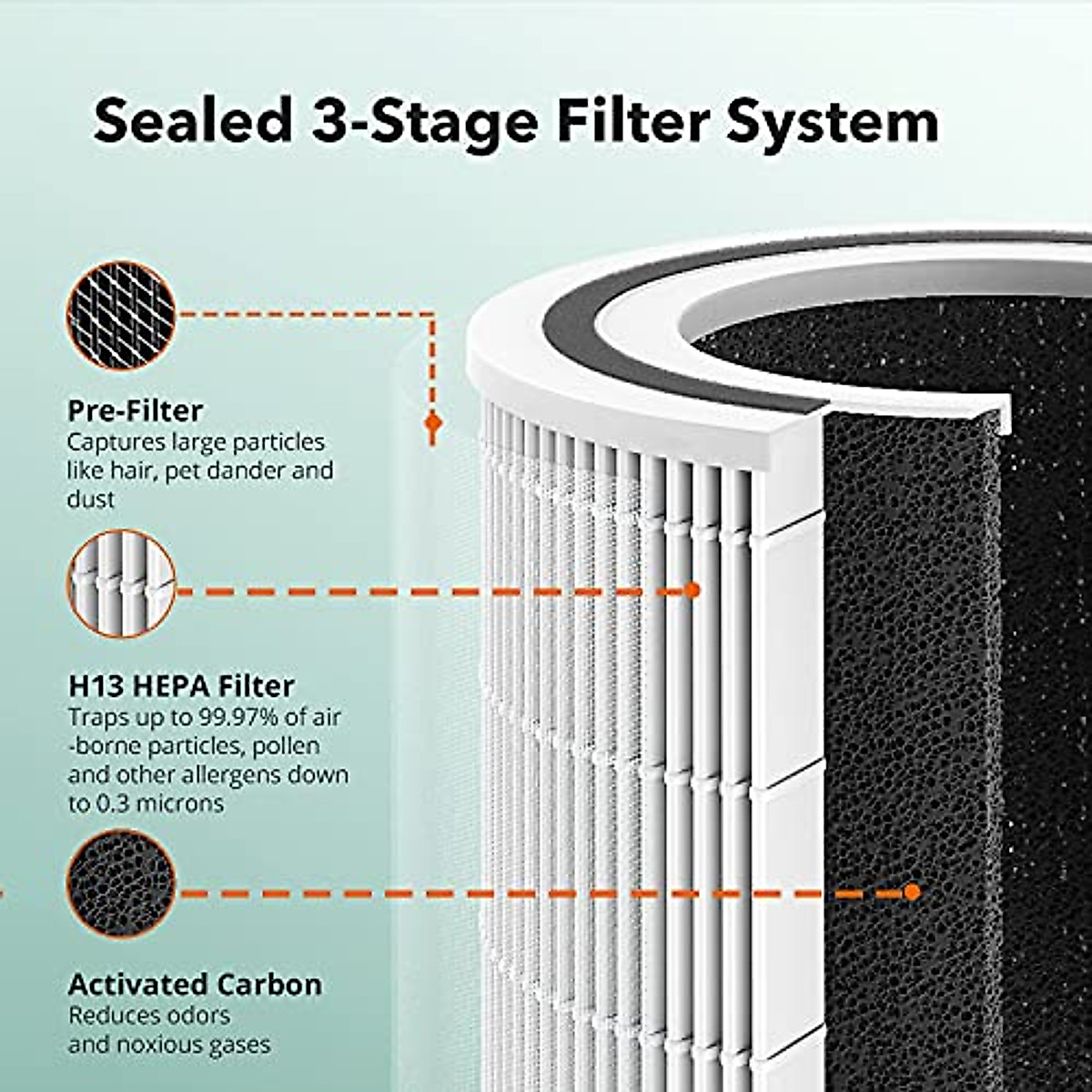 CRIONAC H13 Air Filters True HEPA, Air Purifiers Replacement Filters for AP005, 3-in-1