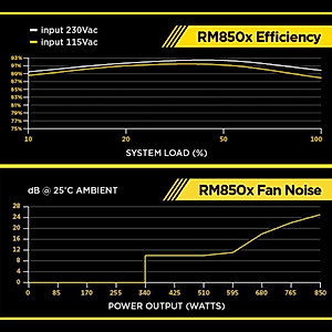 Corsair RM850x 80 Plus Gold, 850 Watts, Fully Modular ATX Power Supply Unit - Black