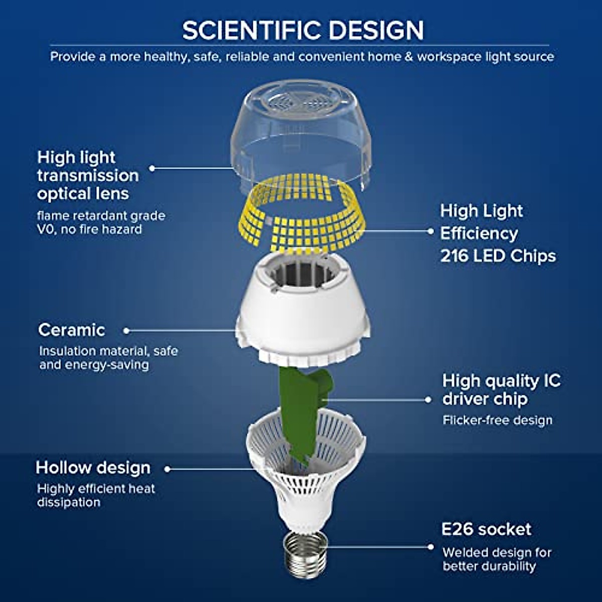 SANSI 400W Equivalent LED Light Bulb, 6000 Lumens Brightest LED Bulb, 5000K Daylight E26 A21 Super Bright Light Bulb Non-Dimmable, 22-Year Lifetime, 40W Power Energy Saving LED Bulb for Home Workshop