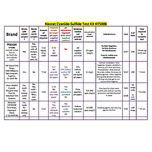 Cyanide Sulfide Test Kit
