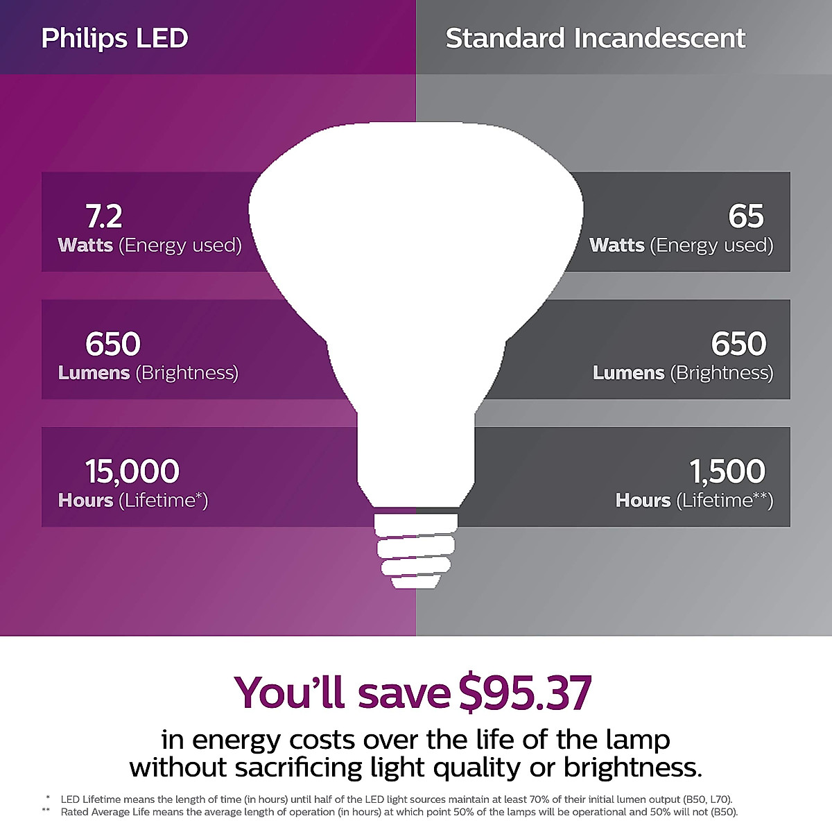 Philips LED Flicker-Free Frosted Dimmable BR30 Light Bulb - EyeComfort Technology - 650 Lumen - Daylight (5000K) – 7.5W=65W - E26 Base - Ultra Definition (Old Version) - Indoor – 6-Pack