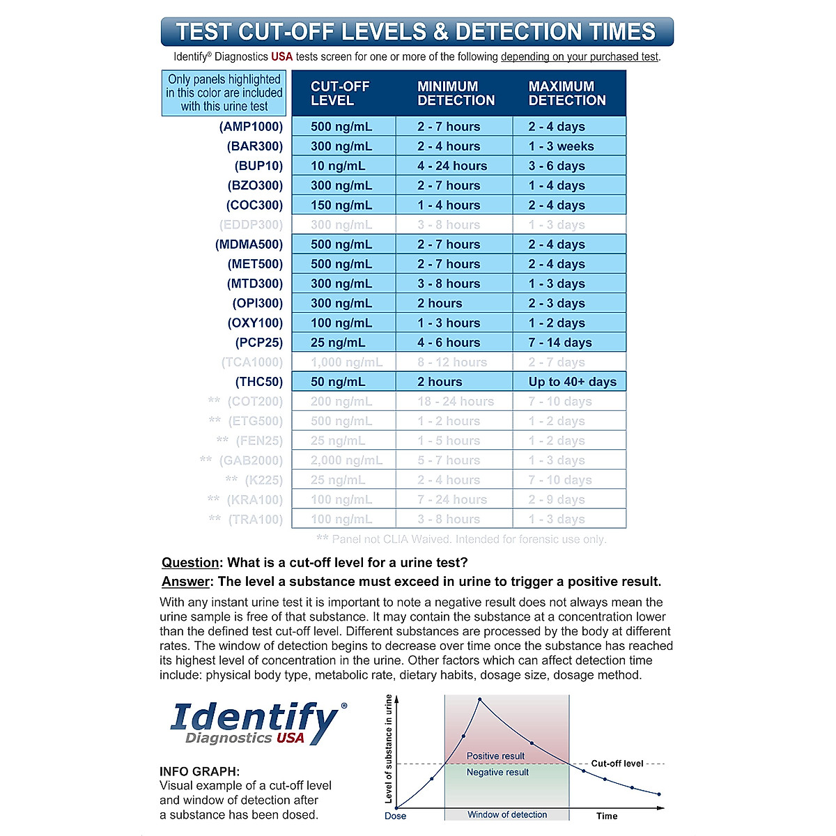 Identify Diagnostics USA Drug Screen Test - 25 Pack - Made In USA 12 Panel CLIA Waived Instant Urine Drug Test Kit for AMP,BAR,BUP,BZO,COC,MDMA,MET,MTD,OPI/MOP,OXY,PCP,THC