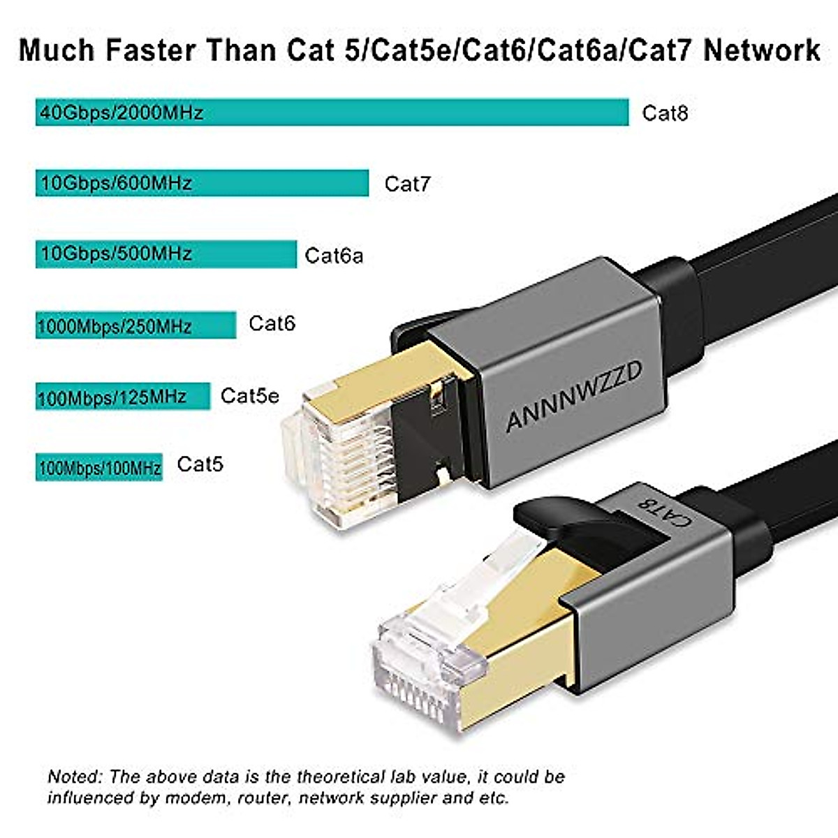 ANNNWZZD CAT 8 Ethernet Cable, Flat LAN Network Cable High Speed 26AWG Patch 40Gbps, 2000Mhz with Gold Plated RJ45 Connector for Router, Modem, PC, Switches, Hub, Laptop, Gaming, Xbox (25ft/25FT)