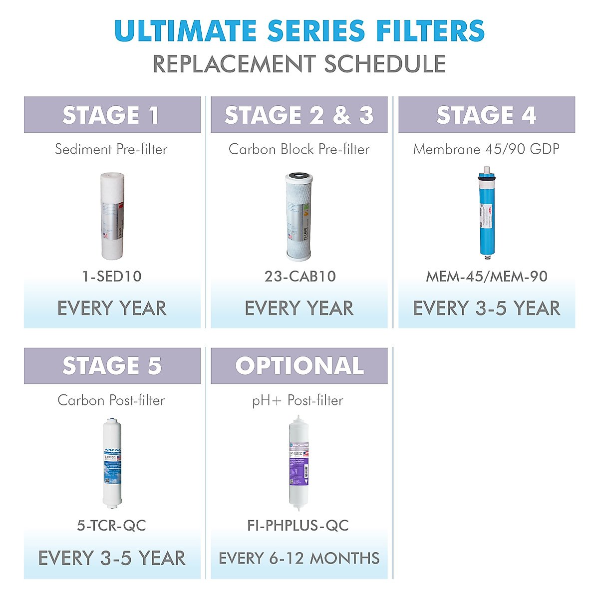 APEC Water Systems FILTER-MAX90-38 US Made 90 GPD Complete Replacement Set for Ultimate Series Reverse Osmosis Water Filter System with 3/8" D Tubing Quick Dispense, White