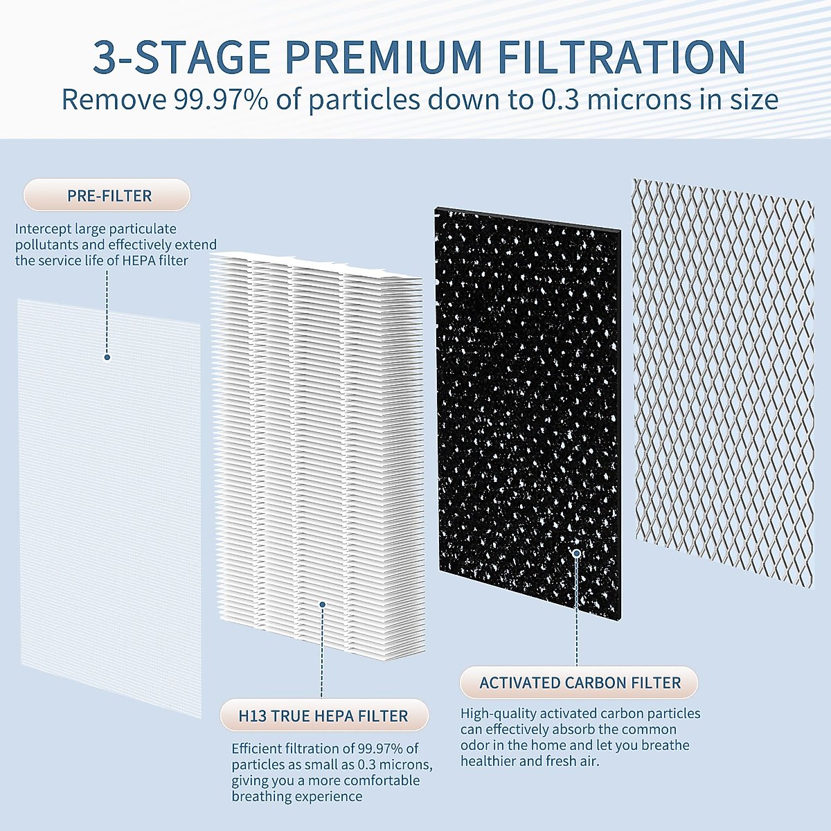 Zouhwaso MA Series 15 Replacement Filter compatible with MA Series 15 Air Cleaner pur-ifier Filter Replacement, 3-in-1 Composite Filter with H13 True HEPA, acti-vated car-bon and Pre-filter, Pack of 8