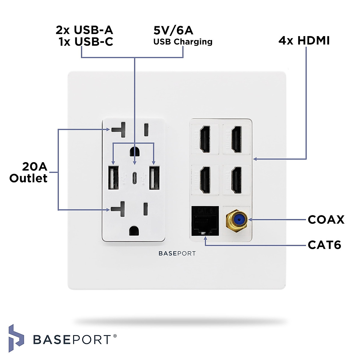 BASEPORT Premium Media Outlet Wall Plate - 6.3A USB Wall Outlet 2 USB A 2.0 + 1 USB C 3.0, 20A Dual Power Outlet, 4 HDMI Keystone Jack, Coaxial + Cat6 Rj45 Ethernet Outlet - White Dual Gang Face Plate