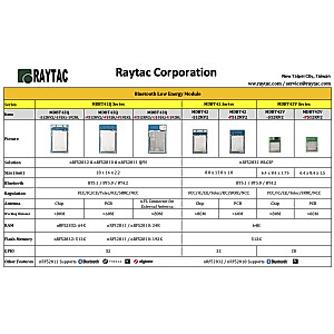 MDBT42Q-192KV2 Nordic nRF52810 Bluetooth Module BLE BT5.1 BT5.0 BT4.2 FCC IC CE Pre-Certified