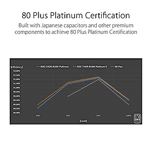 ASUS ROG Thor 850W Platinum II (Fully Modular Power Supply, 80+ Platinum, Lambda A++ Certified, ROG heatsinks, 135mm PWM Fan, 0dB Mode, OLED Panel, Sleeved Cables, Aura Sync, 10 Year Warranty)