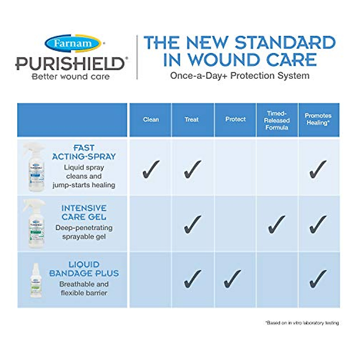 Farnam Purishield Horse Wound Care Fast Acting Spray, Cleans and Treats Wounds on Horses, Dogs, Cats & Livestock, 12 Ounces