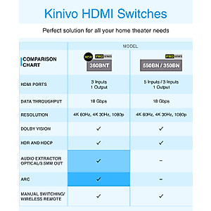 Kinivo HDMI Switch with Audio Extractor 360BNT (3 in one out, Toslink Optical Audio Port, SPDIF, 4K 60Hz, High Speed 18Gbps, IR Remote) - Compatible with Roku, PS5, Xbox, Apple TV, Dolby Digital/Atmos
