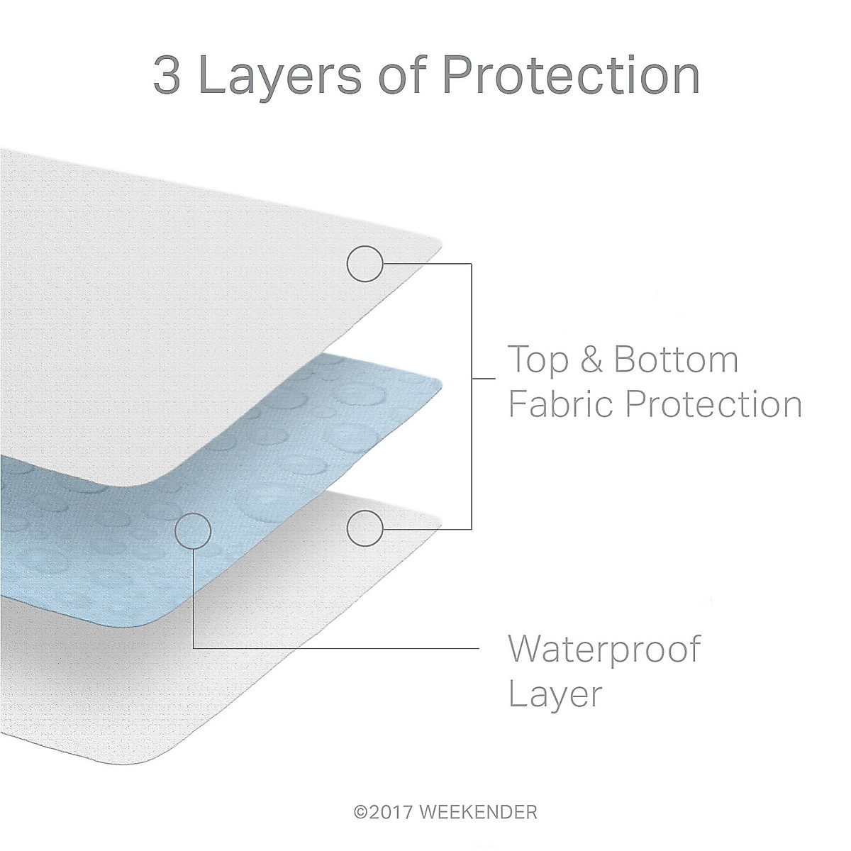 WEEKENDER Premium Commercial-Grade 5-Sided Mattress Protector-Waterproof-High Heat Dryer Proof-Reinforced Seams, Full XL, White