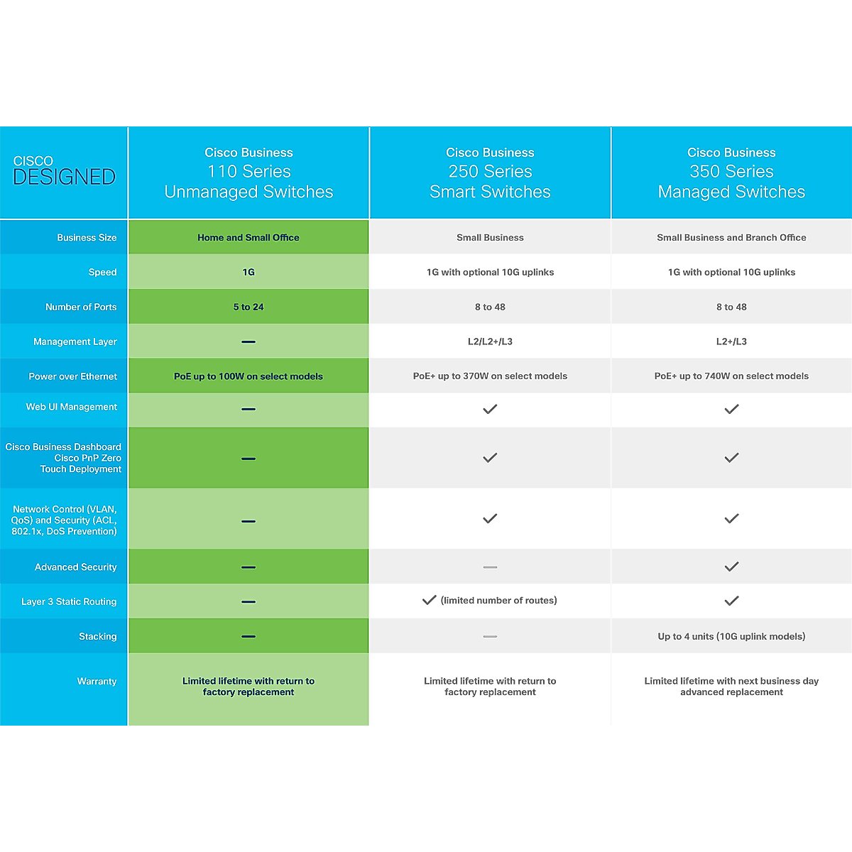 Cisco Business CBS110-16PP-D Unmanaged Switch | 16 Port GE | Partial PoE | Limited Lifetime Protection (CBS110-16PP-D)