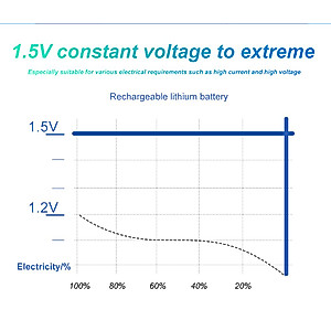 CITYORK 1.5V Rechargeable Lithium Battery with Charger, 4 Pack 1.5V AA 3000mWh and AAA 1200mWh Rechargeable Lithium Battery, LCD Display Quick Independent Battery Charger
