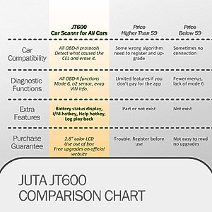 JUTA JT600 Car OBD2 Scanner Code Reader, Graphing Battery Test, Check Engine Diagnostic Scan Tool for All OBDII Vehicle After 1996